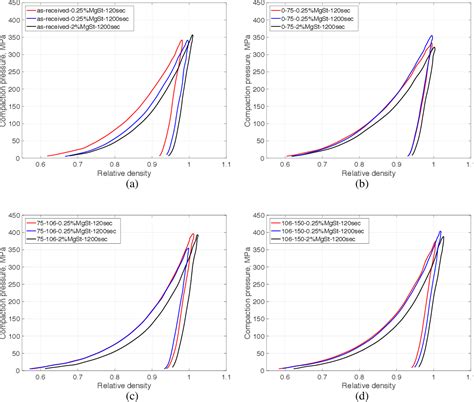 Figure 2 From Quantification Of Lubrication And Particle Size Distribution Effects On Tensile