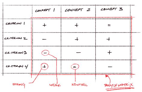How To Get The Most Out Of An Evaluation Matrix — The Byu Design Review