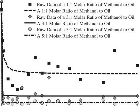 Effect Of Molar Ratio Of Methanol To Oil On Ffa In Mcpo By Using 08