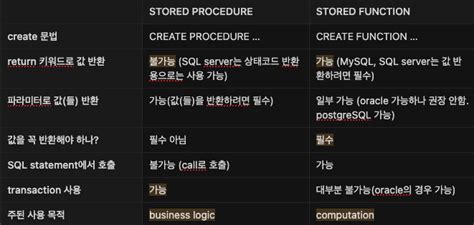 [database] Stored Function And Stored Procedure — Maruhxn