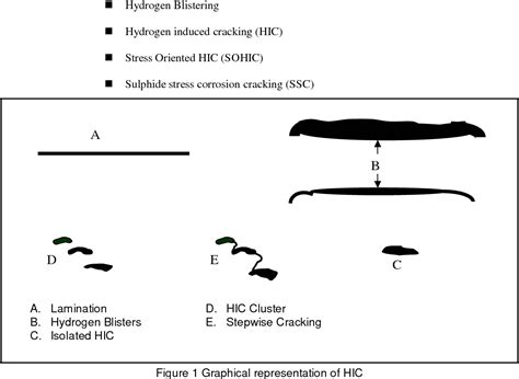 Figure 1 From Low Temperature Hydrogen Damage Assessment In The Gas And