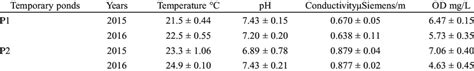 Physicochemical Parameters Measured In Situ Of The Temporary Ponds P1
