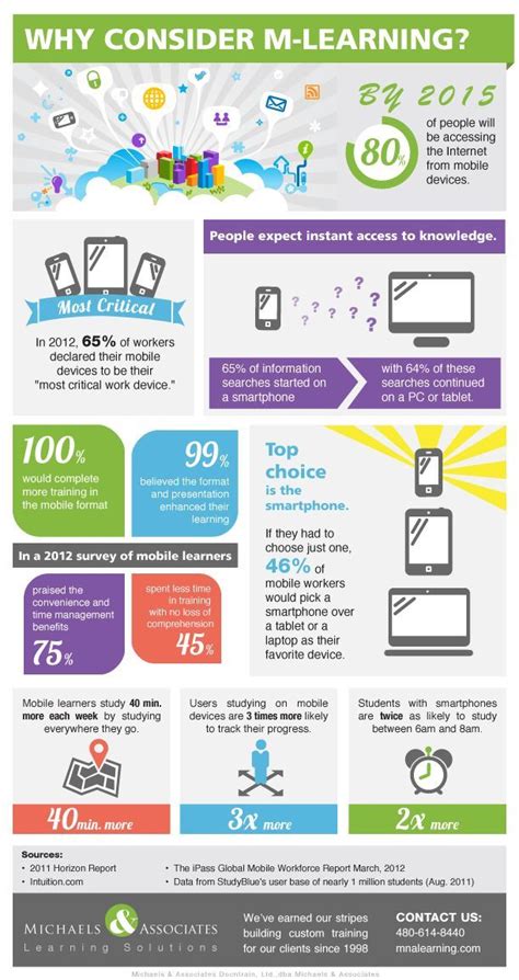 10 Mind Blowing Mobile Learning Statistics Infographic E Learning Infographics