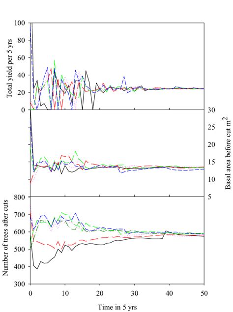 Ab And C Volume Maximization Over Time Cutting Every Five Years