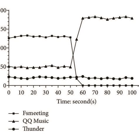 Bandwidth Usage For Three Applications Download Scientific Diagram
