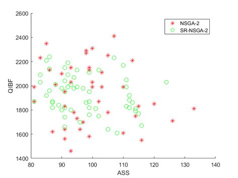 Operator Iteration Of Nsga 2 And Sr Nsga 2 For The Sora Problem Download Scientific Diagram