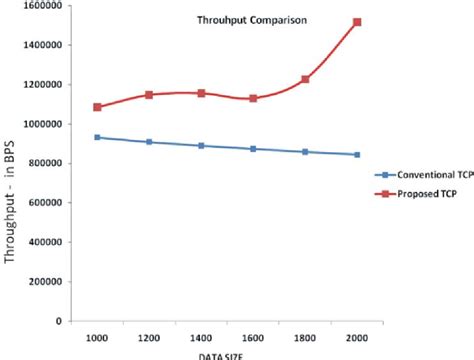 Figure 1 From A Cross Layer Approach For Tcp Packet Loss