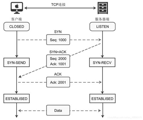 Tcp数据的传输过程tcp传输过程 Csdn博客
