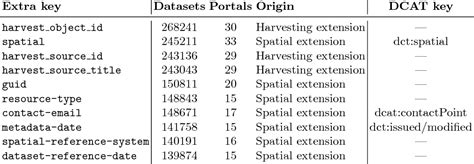 Table 1 From Challenges Of Mapping Current CKAN Metadata To DCAT Semantic Scholar