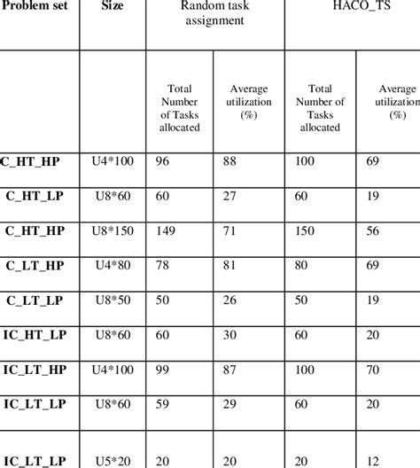 Comparison Table For Random Assignment And Hacots For Nine Problem