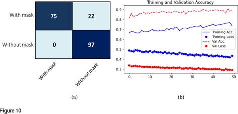 Figure 10 From Face Mask Recognition System Using Adapted Capsule Neural Networks For Medical