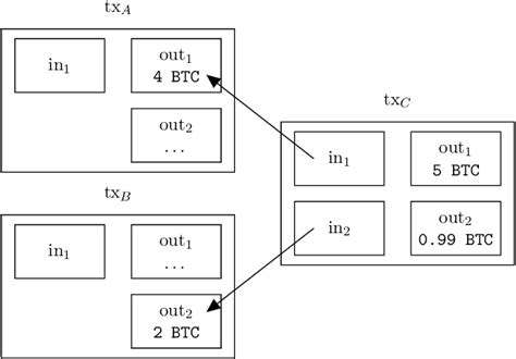 Figure 31 From Applications Of Smart Contracts And Smart Property Utilizing Blockchains