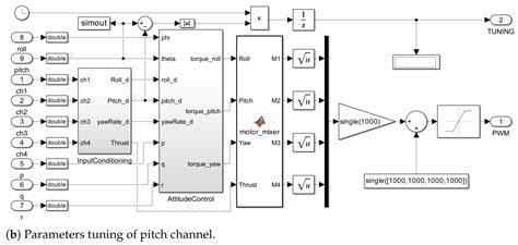 Mathematics Free Full Text Attitude Control Of Uavs With Search Optimization And Disturbance