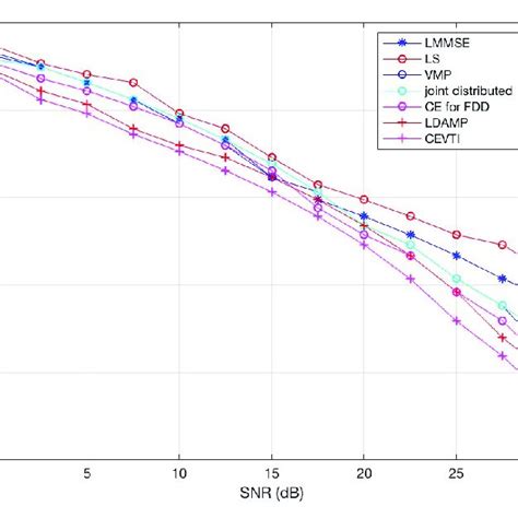 Noise Variance Impact Download Scientific Diagram
