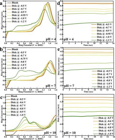 Rapid Product Detection By Rotating Ring Disk Electrode Rrde During Download Scientific