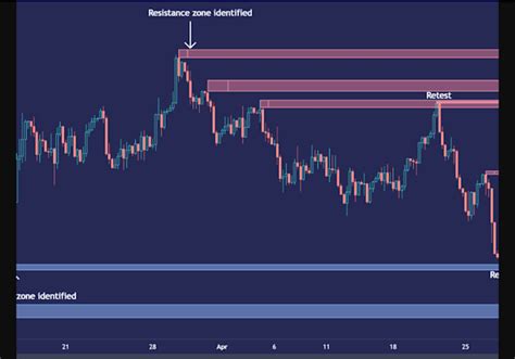 get custom code indicator or strategy in tradingview pinescript by manarose0 fiverr