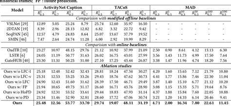 Table 1 From Temporal Sentence Grounding In Streaming Videos Semantic Scholar