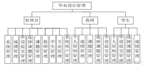 基于java的毕业设计管理系统 毕设管理系统如何用java完成 csdn博客