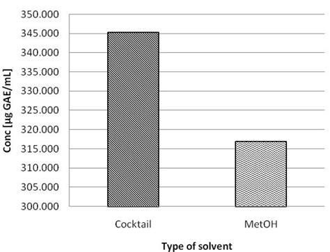 The Effect Of Different Solvents On The Extraction Of Phenolic