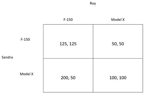 Solved Utilize The Game Matrix Below That Details A Chegg Com