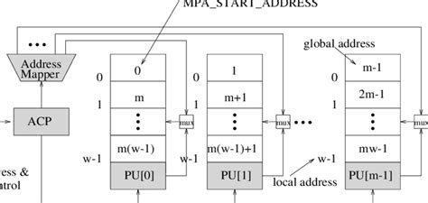 Memory Mapping Between Hp And Ap Download Scientific Diagram