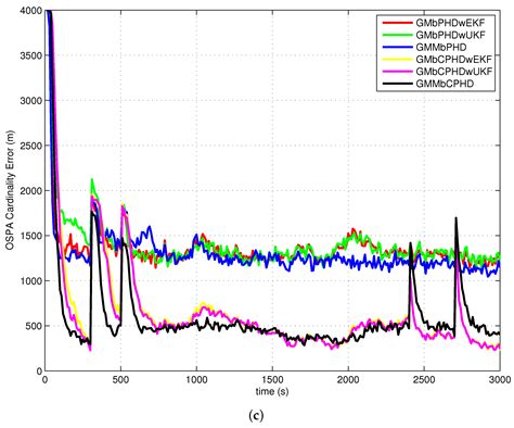 Improved Multitarget Tracking In Clutter Using Bearings Only Measurements