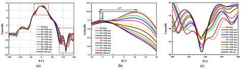 Sensors Free Full Text Influence Of Antenna Element Position