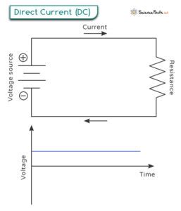 Direct Current DC Definition Symbol And Examples