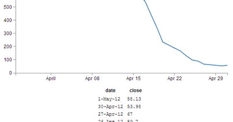 D3js Tips And Tricks Add An Html Table To Your D3js Graph