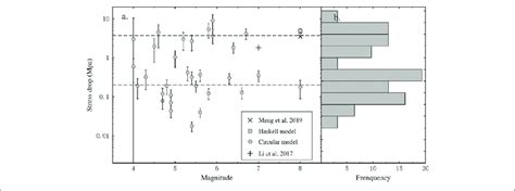 The Estimated Stress Drop Of The Analyzed Earthquakes A The