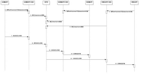实现自定义消息发送和接收功能 视频直播 阿里云