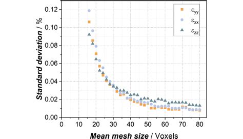 Standard Deviation Of The Strain For Different Dvc Mesh Sizes The