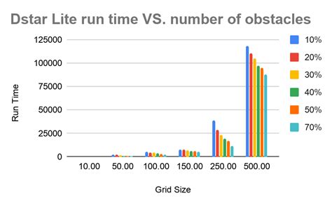 Dstar Lite An Optimal Algorithm For Robotics Pathfinding Nhsjs
