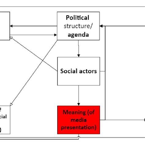 The Role Of Social Actors In Media Discourse Adapted And Modified From Download Scientific