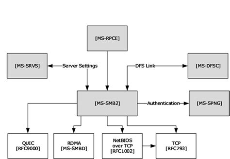 Ms Smb2 Relationship To Other Protocols Microsoft Learn