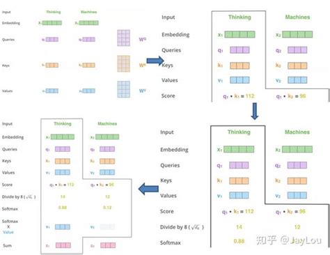 Nlp中的attention注意力机制transformer详解 知乎 Nlp中的attention注意力机制transformer详解 知乎