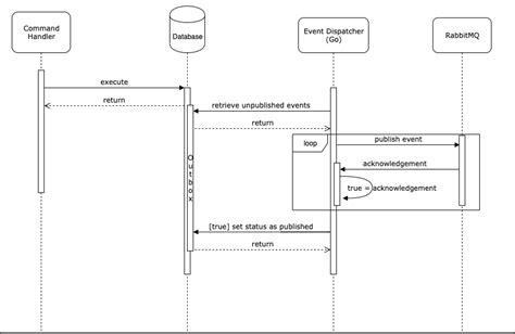Outbox Pattern Story At Trendyol What Is Outbox Pattern By Nur Erkartal Trendyol Tech Medium