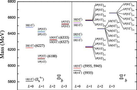 Color Online Mass Spectrum Shells Of The And Families Download Scientific Diagram