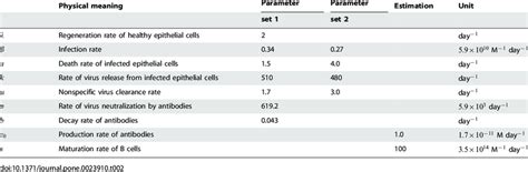 Parameters Of The Dynamical Model Download Table