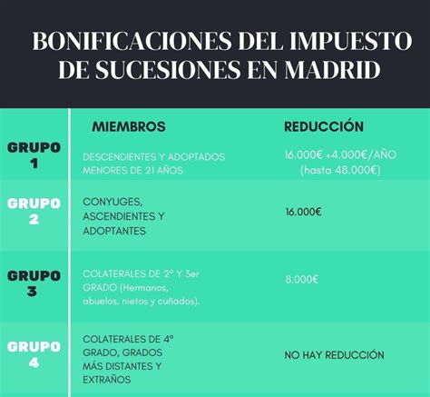 Impuesto Sucesiones Madrid Porcentaje