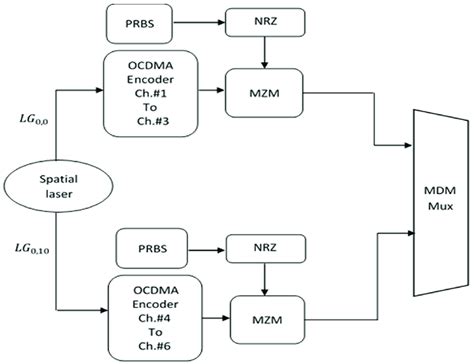 Block Diagram Demonstrating The Transmitter Of The Oam Ocdma Fso System Download Scientific