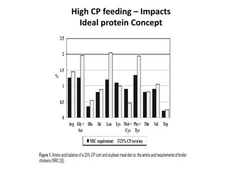 Organic Poultry Feed Production Ppt