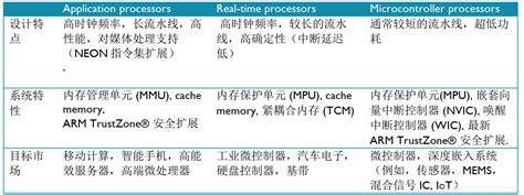 一文看懂arm Cortex M处理器 Arm Cortex M 处理器家族介绍和比较m33 M4 内核 区别 Csdn博客