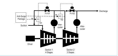 Multi Section Compressor Controls With Controller Decoupling