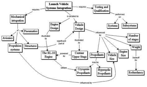 Engineering Concept Map Engineering Concept Map