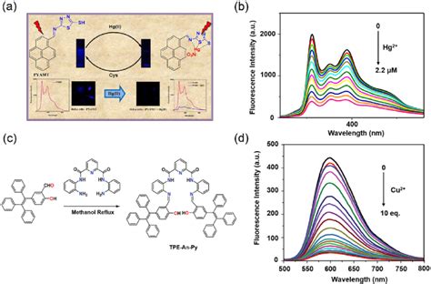 The Synthesis Of Turn Off Fluorescent Probes And Their Fluorescence Download Scientific