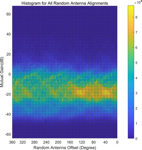 Histogram Of The Mutual Gain For All Random Interferer Antenna