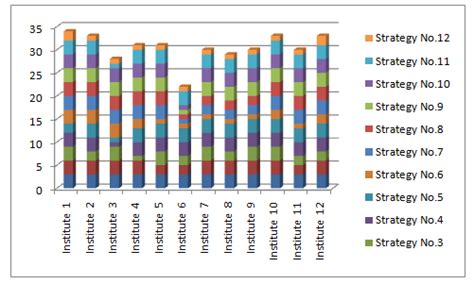 Show The Stacked Bar Chart Of Best Strategies Implement To Recruit Download Scientific Diagram