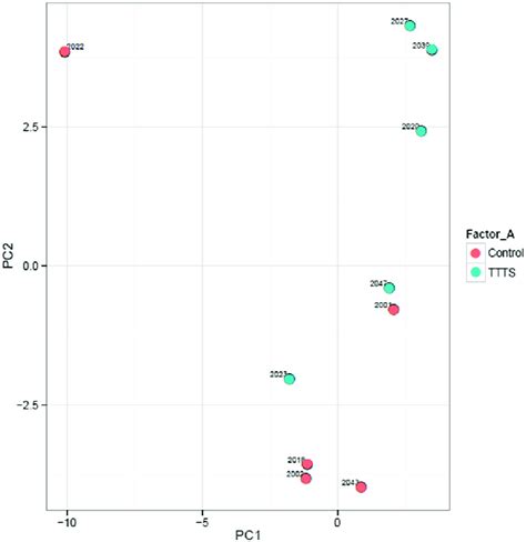 Principal Component Analysis Pca Plot Of Top 50 Mirna With Largest