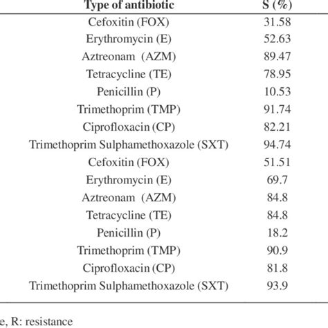 Antibiotic Resistance Pattern Of S Aureus Isolated From Nasal And Download Scientific Diagram